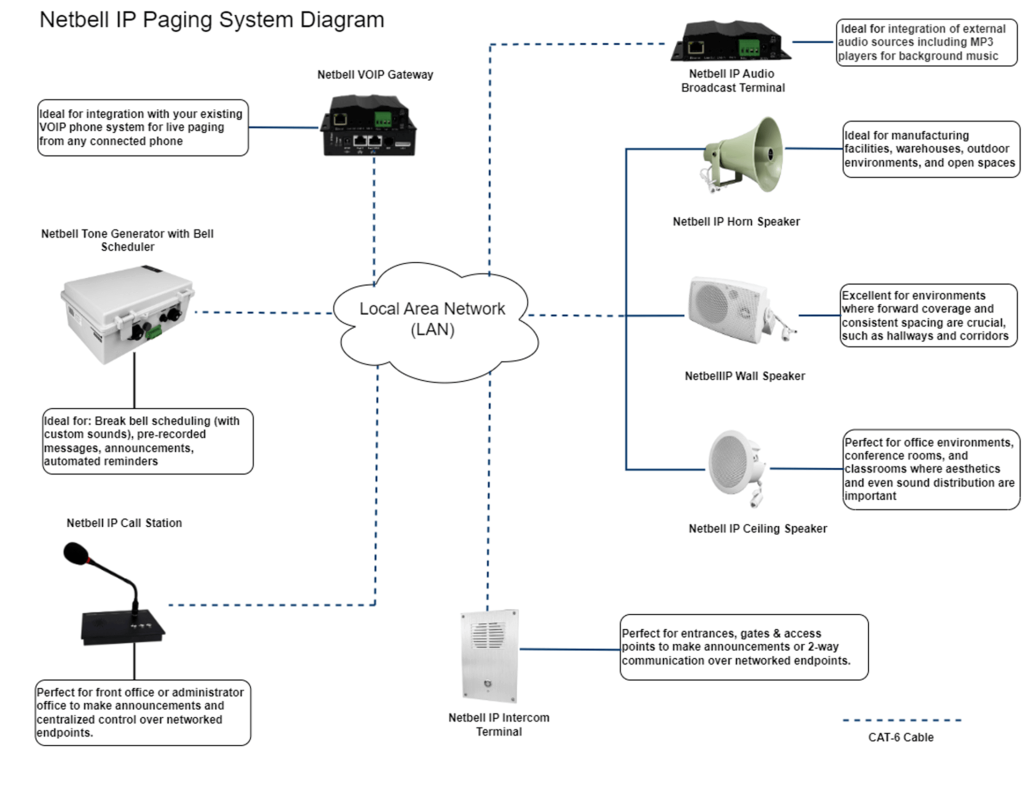 Netbell-VOIP Gateway for IP Speakers | Edwards Sound Systems
